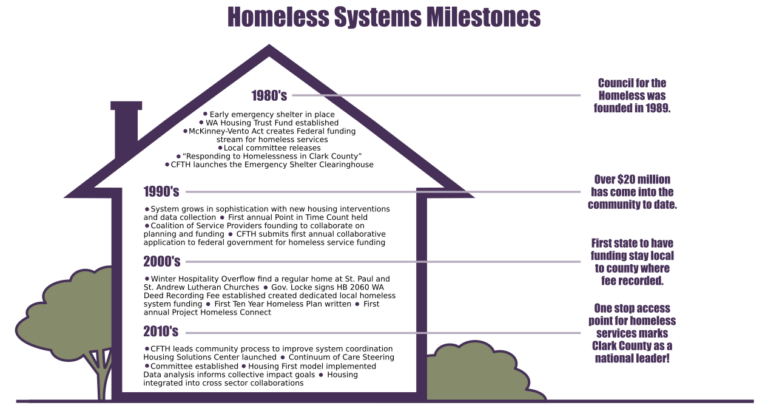 Homeless System Milestones 2 | Council For The Homeless