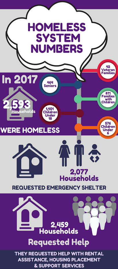 Homeless System Numbers L | Council For The Homeless