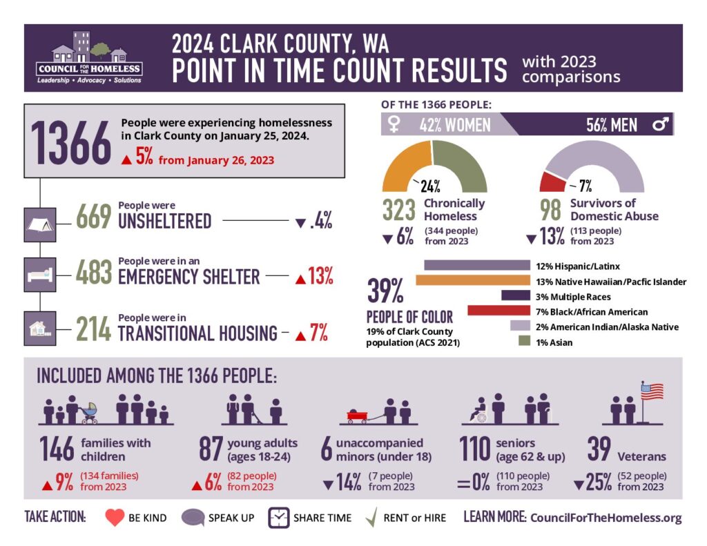 Point in Time Count - Council for the Homeless